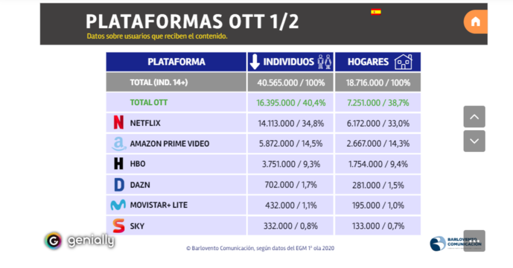 ¿Cómo han evolucionado las plataformas OTT en nuestro país? | PR Noticias