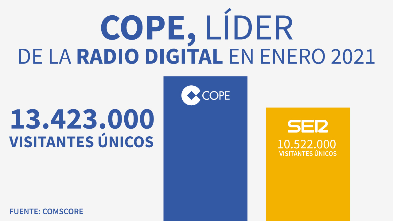 COPE se consolida como líder de la radio digital por cuarto mes ...